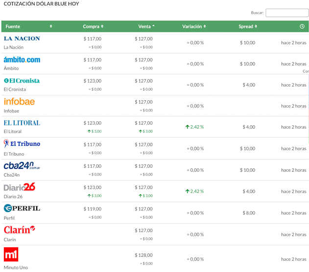 Cuánto Vale 1 Real Blue Hoy En Córdoba, Argentina